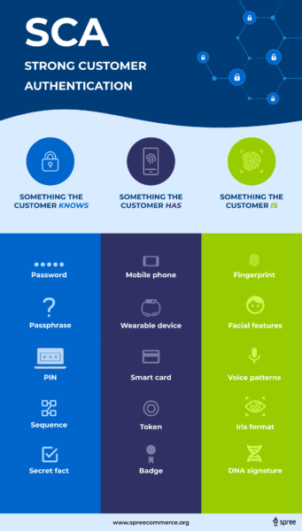 Is your ecommerce business ready for the Strong Customer Authentication ...