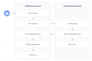 Stripe Connect integration use cases