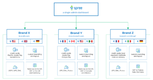 Spree Commerce - a headless open-source ecommerce platform