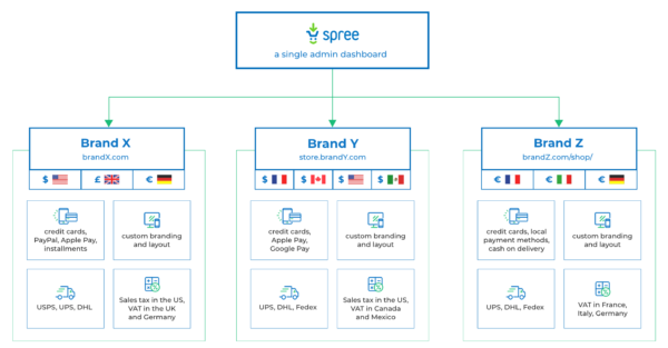 Spree Commerce - a headless open-source ecommerce platform