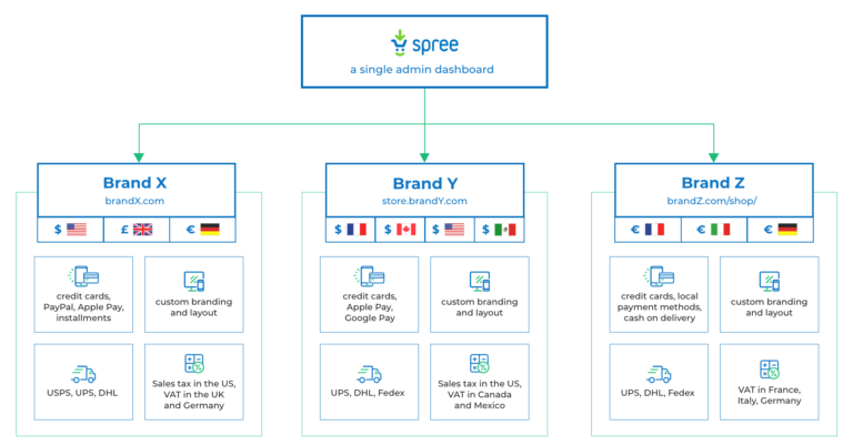 Spree Commerce - a headless open-source ecommerce platform