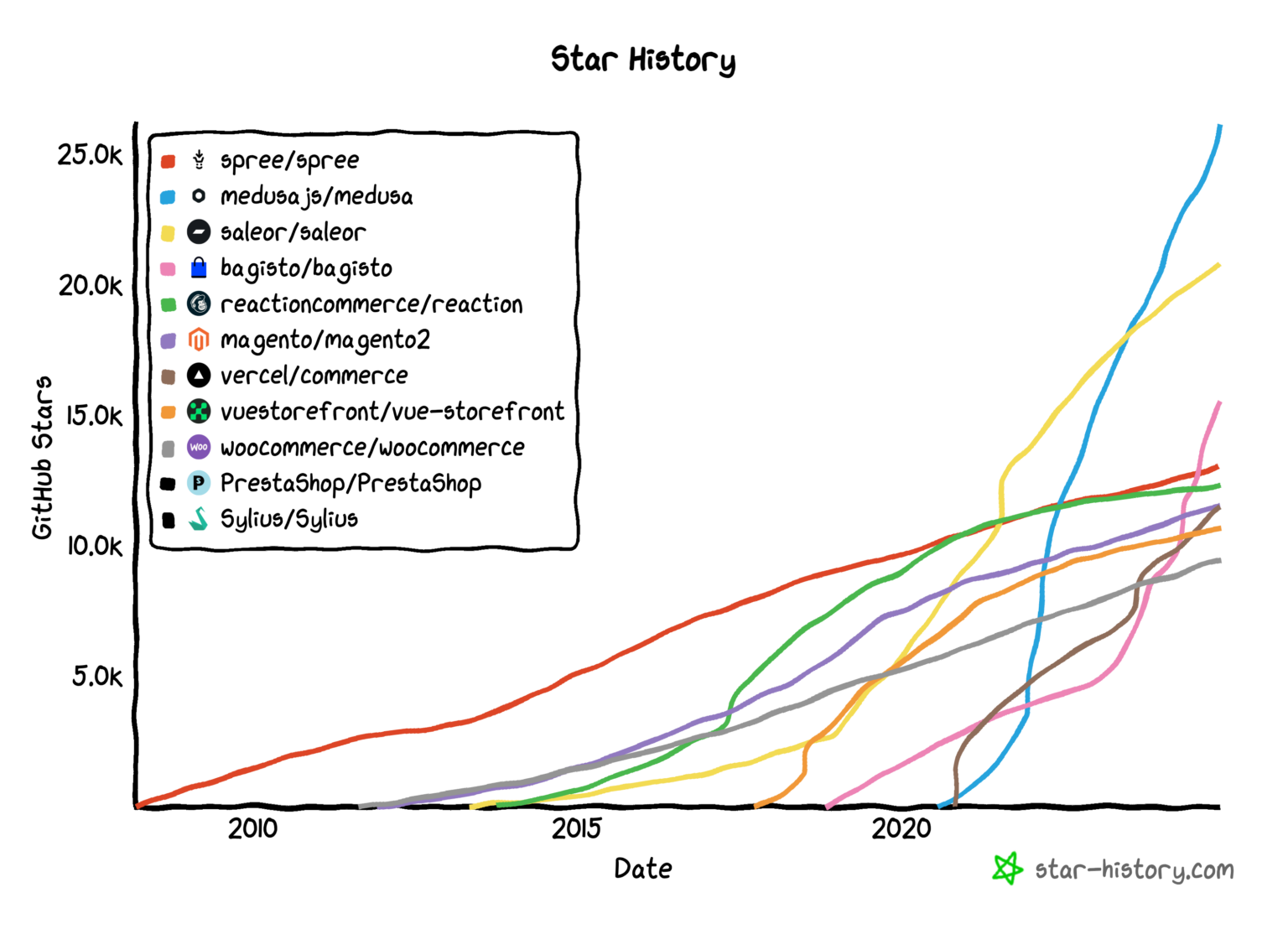 Open-source eCommerce Platforms and their GitHub stars